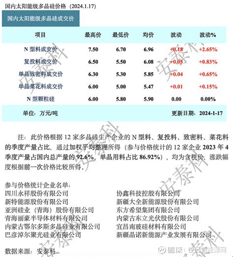 看涨！硅料价格反弹！ 本周硅料价格在经过10连跌后，终于出现反转态势，n型料价格领涨，p型料价格也呈现上涨态势。 N型料成交价750 67