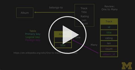 Many To Many Relationships Many To Many Data Models Coursera