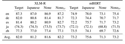 Table 21 From The Impact Of Language Adapters In Cross Lingual Transfer
