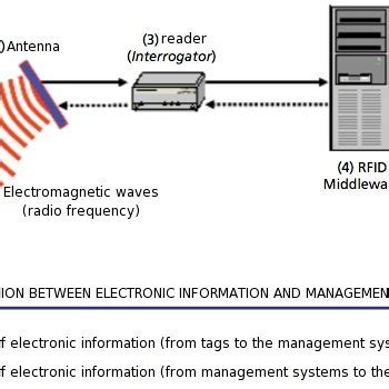 RFID Based System Download Scientific Diagram