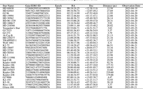 Table 1 From The Most Sensitive Seti Observation By Multi Beam Coincidence Matching Strategy