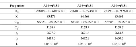 Table 1 From Solidification Simulation Of Al Si Alloys With Dendrite Tip Undercooling Semantic