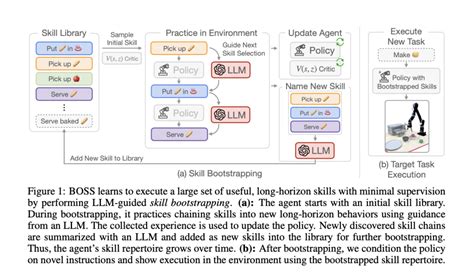 了解boss：一个增强学习（reinforcement learning，简称rl）框架，通过llm指导训练智能体在新环境中解决新任务 四海吧