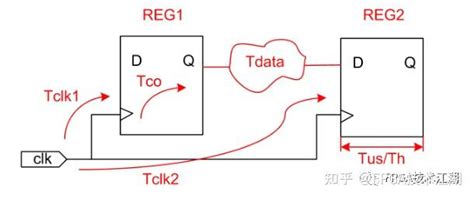 Fpga Sta