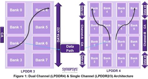 Lpddr4：是什么让它更快并降低功耗 电子发烧友网