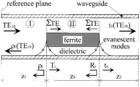 measurement cell discontinuities waveguide i empty regions waveguide