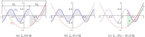 One Dimensional Example For Visualizing Eq 5 Download Scientific