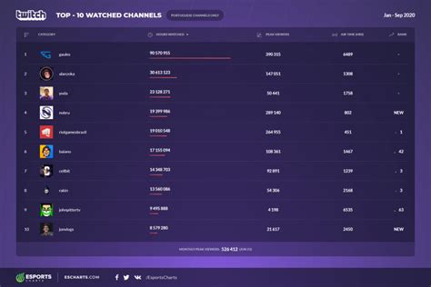 Gaules é o streamer mais assistido do Brasil de janeiro setembro de