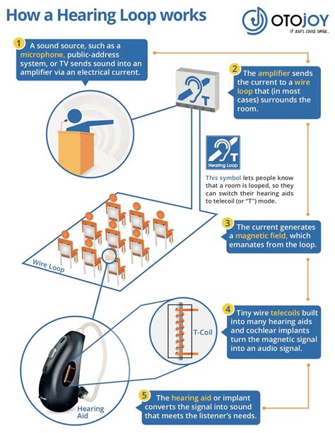 Hearing Loops And T Coils