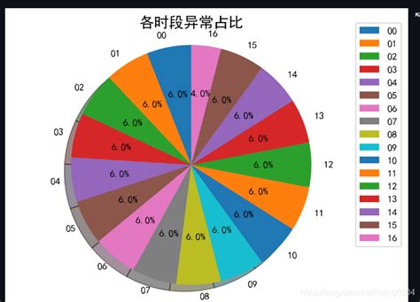 Streamlitmatplotlib分析log绘制报表、饼图、折线图streamlit Matplotlib Csdn博客