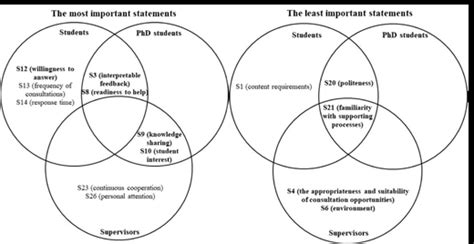 The Results Of Q Sorting Technics The Most And The Least Important Download Scientific Diagram