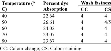 Effect Of Temperature On Dye Absorption And Wash Fastness Download Scientific Diagram