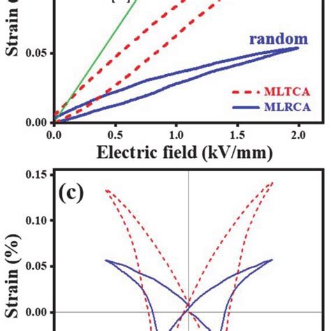 A Comparison Of The Unipolar Strain B Displacement C Bipolar Download Scientific