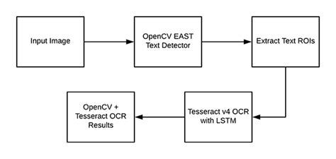 Opencv Python Ocr Sapjelucid