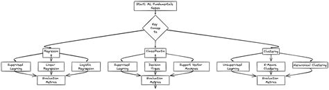 Ml Fundamentals Series Regression Classification And Clustering