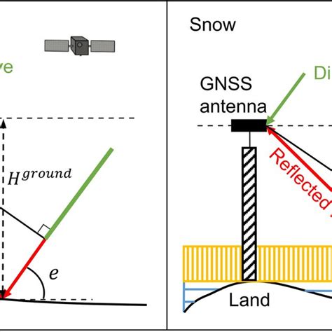 Basic Principle Of Sh Estimation From A Single Antenna Gnss Receiver