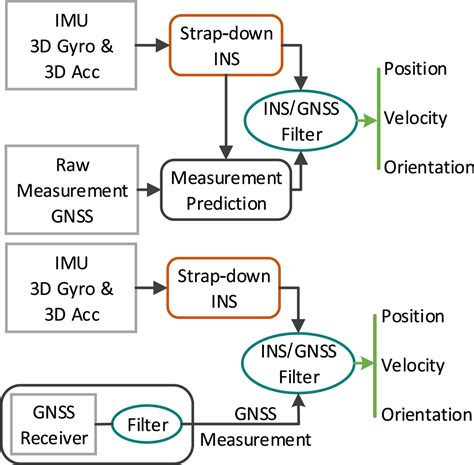 Low Cost Integrated Insgnss Using Adaptive H∞ Cubature Kalman Filter The Journal Of