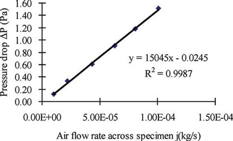 Measured Air Flow Rate Versus Pressure Drop For Determination Of Air