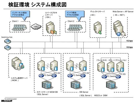 Powerpoint ネットワーク 構成 図