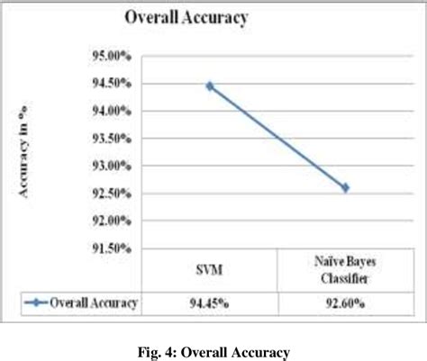 Figure 4 From Classification And Grading Of Wheat Granules Using Svm