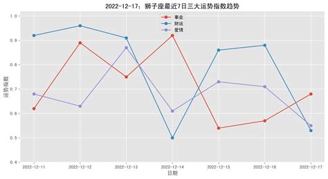 2022年12月17日狮子座三大运势指数 人们 经验 格言