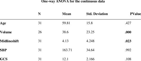 association of different continuous variables with the outcome