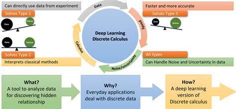 The Key Features Of The Deep Learning Discrete Calculus Dldc Method Download Scientific Diagram