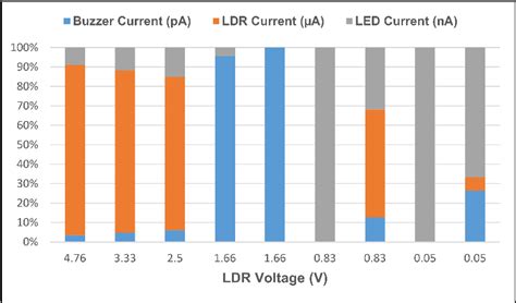 LDR Voltage Vs LDR Current Buzzer Current And LED Current Download Scientific Diagram