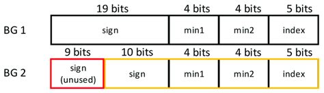 bit assignment of the extrinsic message of the proposed dual mode ldpc