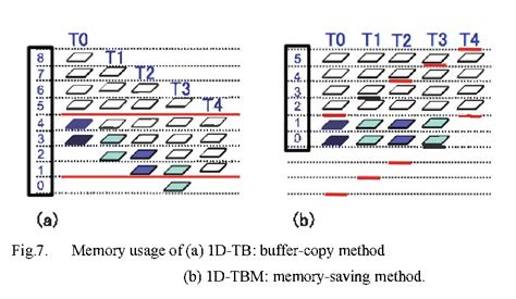 Figure 7 From A Parallel Optimization Method For Stencil Computation On