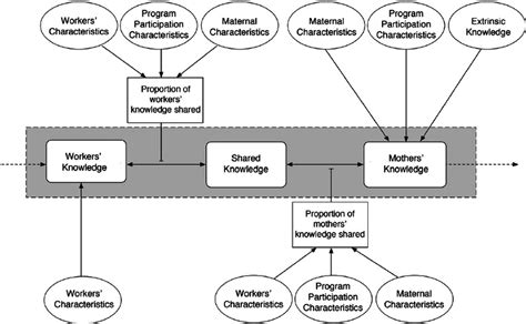 Conceptual Framework Of The Process Of Knowledge Transfer By Frontline Download Scientific