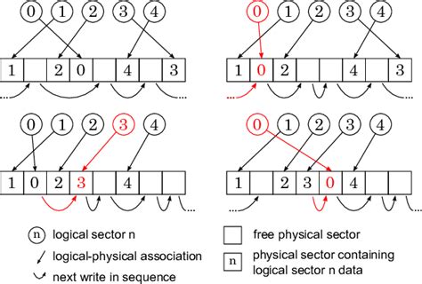 Write Redirection Overview Download Scientific Diagram
