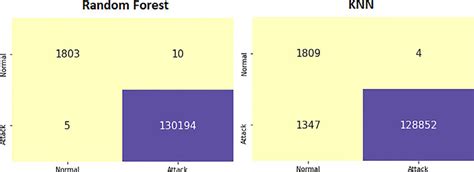 Classification Results For Oversampled Set Training Download Scientific Diagram