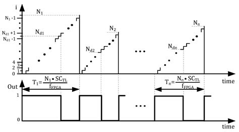 Fpga Based System For Electromagnetic Interference Evaluation In Random