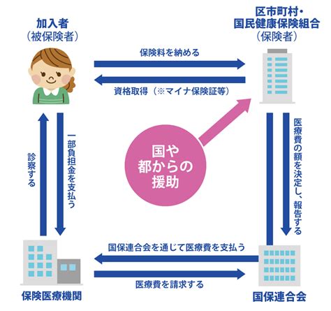 国民健康保険制度について｜一般の皆様（被保険者等の皆様） ｜東京都国民健康保険団体連合会