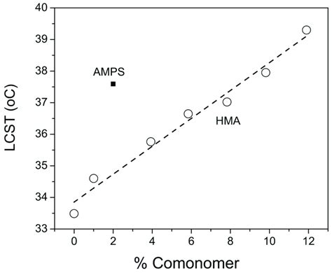 Effect Of Copolymer Composition On The Lcst Of Pnipam Based Materials Download Scientific