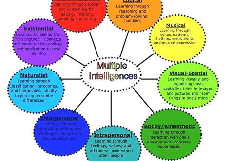 Theory Of Multiple Intelligences Thought Concept Map - vrogue.co