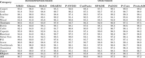 Anomaly Localization Performance On Mvtec Ad Pixel Level Auroc