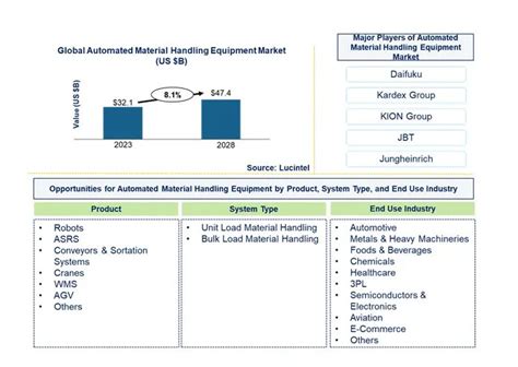 automated material handling equipment market size share and analysis to 2028