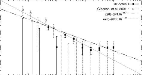 The Angular Correlation Function ωθ For The Xboötes Survey Filled