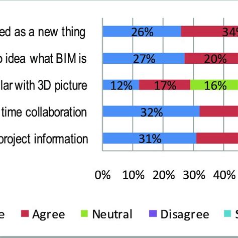 Pdf Investigating Building Information Modelling Bim Adoption In Indonesia Construction Industry