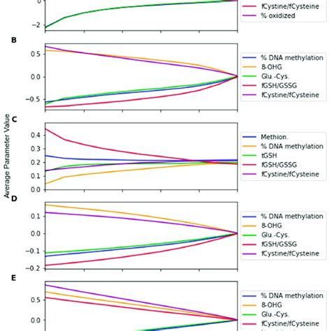 variance of classifiers parameter values over 1000 gaussian monte