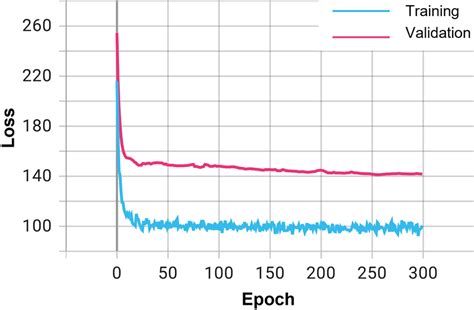 Training And Validation Loss Per Epoch On Blca Download Scientific