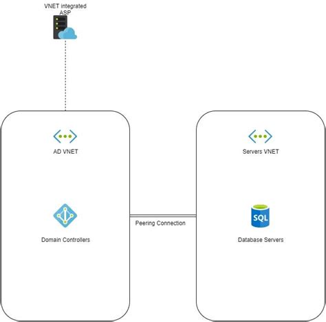 Asp Vnet Integration Problemquestion Azure