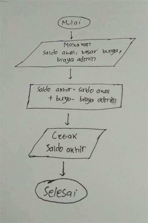 Buatlah Algoritma Menggunakan Flowchart Untuk Menghitung Luas Segitiga