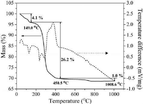 A Raman Spectrum Of Product B Observed Raman Vibrational Modes And
