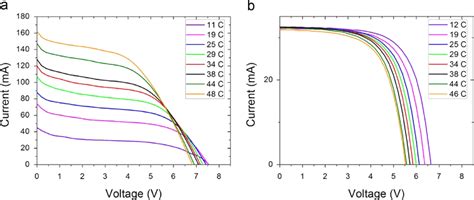 The I V Curves Obtained At Different Temperatures For The A Dssc And Download Scientific