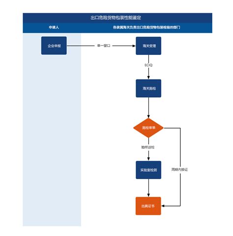 出口危险货物包装性能检验