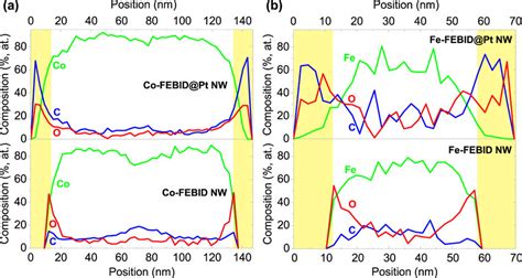 stem eels profiles of chemical composition comparing the position of