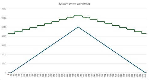 Sanity Check On Square Wave Generation Code Programming Arduino Forum